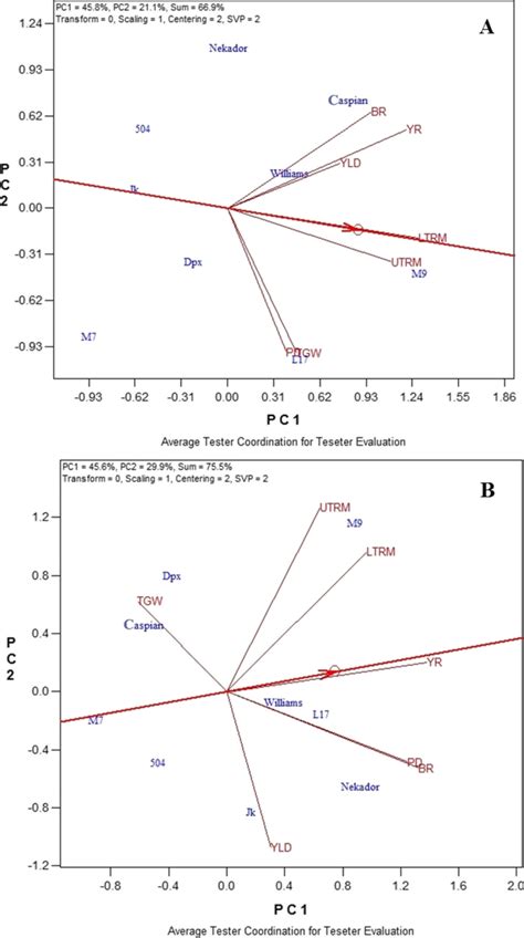 Genotype By Trait Gt Biplot Of Mean Data For Nine Soybean Cultivars