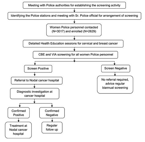 Fig 1 Study Methodology CBE Clinical Breast Examination VIA Visual Inspection With