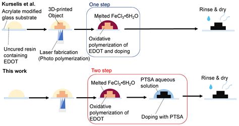 Polymers Free Full Text Fabrication Of Flexible Wiring With Intrinsically Conducting