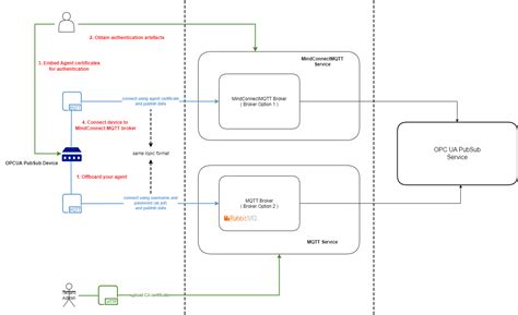 Migrating Opc Ua Pubsub Device From Rabbitmq To Mindconnect Mqtt Developer Documentation