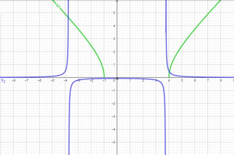 Using A Graphing Utility Plot Y 1 Sqrt X 2 3 X 4 Y 2 Quizlet