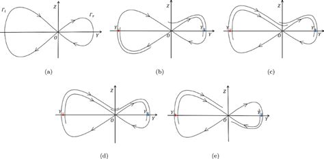 The Sketch Of Typical Orbits Corresponding To System 11 When