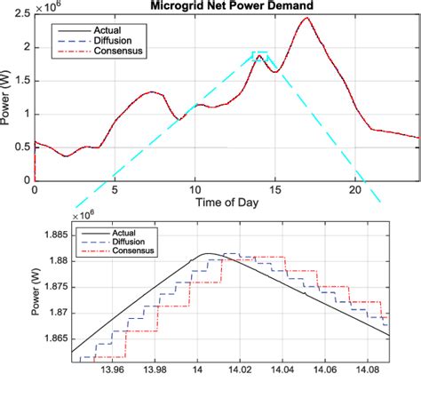 Figure 11 From Multiagent Based Optimal Microgrid Control Using Fully