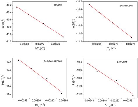 Linear Plot Of Lnβtp² Vs 1tp For Each Epoxy Resinddm System