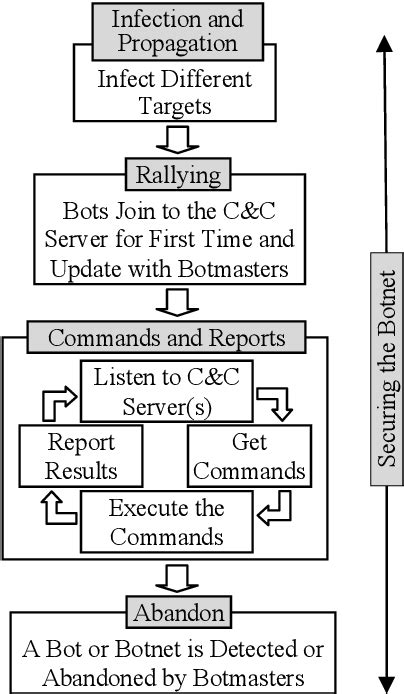 Figure 1 From Bots And Botnets An Overview Of Characteristics Detection And Challenges