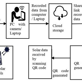 Pdf Qr Code Based Solar Panel Data Monitoring System