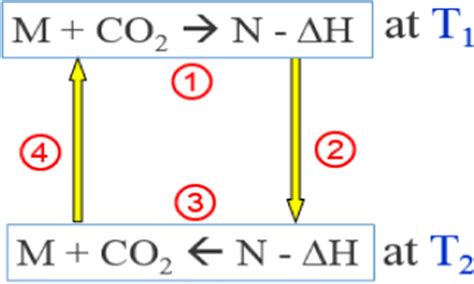 The Conceptual Adsorptiondesorption Cycle Download Scientific Diagram