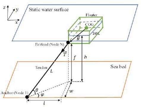 Figure 1 From Effects Of Mooring Configuration On The Dynamic Behavior Of A Tlp With Tendon