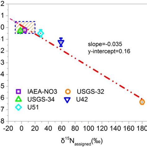 Nitrogen Isotopic Ratio For International References And Laboratory Download Scientific Diagram