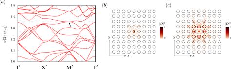 Figure 3 From Point Defect Localized Bound States In The Continuum In