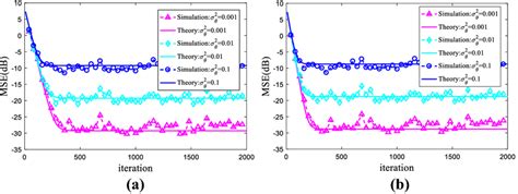 Simulation And Theory Mse Learning Curves In Impulsive Noise With