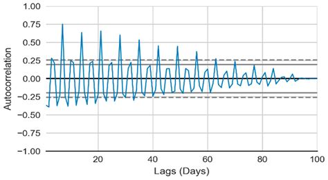 Energies Free Full Text Multi Sequence Lstm Rnn Deep Learning And Metaheuristics For