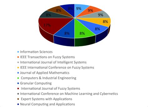the distribution of papers of type 2 fuzzy aggregation operators across