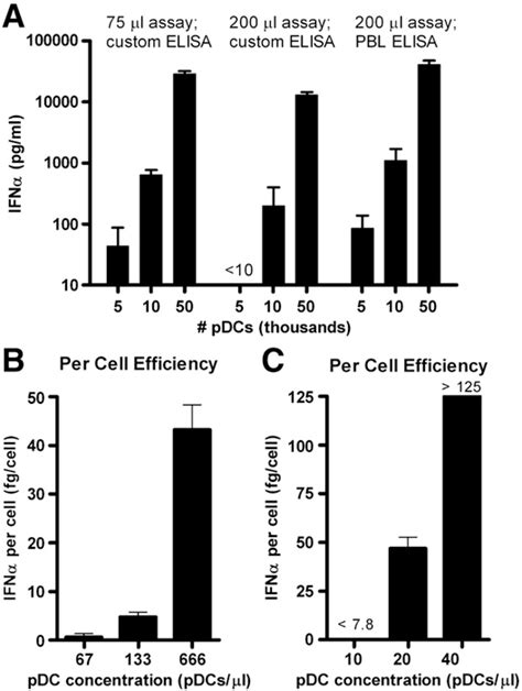 Figure 1 From Human Plasmacytoid Dendritic Cell Accumulation Amplifies