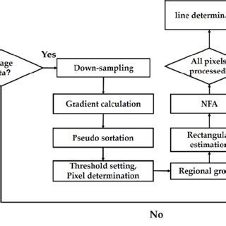 Workflow Of LSD Line Segment Extraction Algorithm Download Scientific Diagram