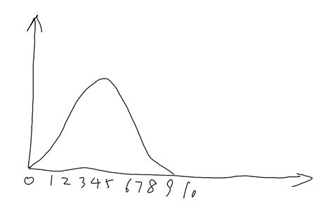 Gaussian Generate A Normal Distribution Like Data Based On One