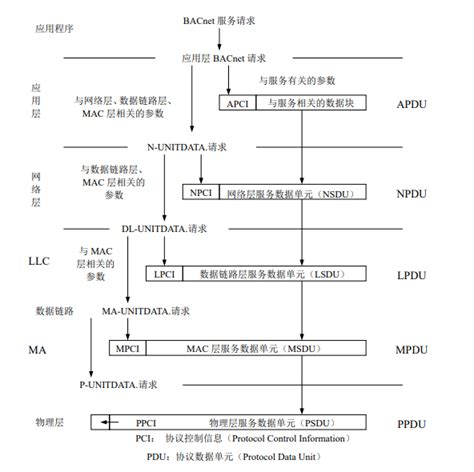 整理总结bacnet协议全网缝合版 Csdn博客