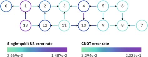 Coupling Architecture With Error Rate Graph Time Variant Of Ibm Q 16