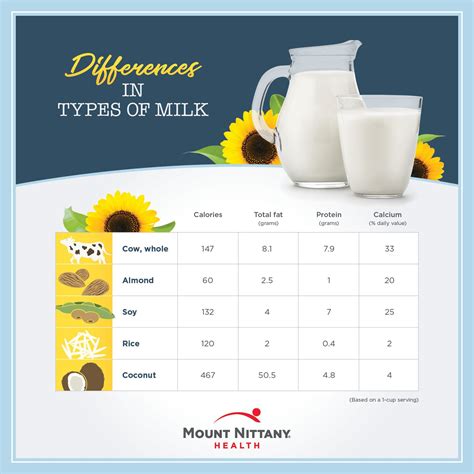 Discover The Main Differences Between Types Of Milk With This Comparison Guide Healthy Snacks