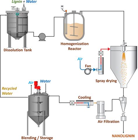 Scheme Of The Process Flow And Equipments Used To Obtain Nanolignin Download Scientific Diagram