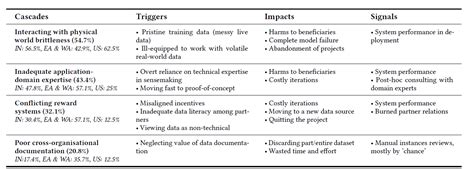 The Problem Of Data Cascades In Data Science Blog