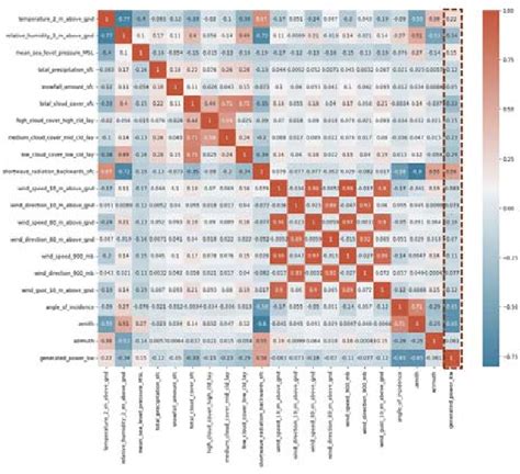 Figure 3 From Machine Learning Based Framework For Prediction Of