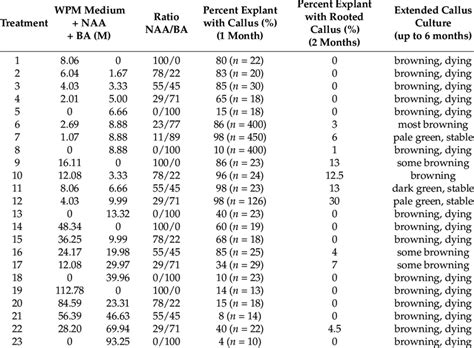 Phytohormone Effects On Callus And Adventitious Root Induction Of Stem