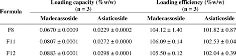 Loading Capacity And Loading Efficiency Of Some Madecassoside And