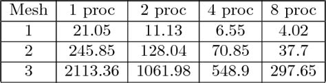 Table From A STABILIZED FINITE ELEMENT METHOD FOR STREAM FUNCTION VORTICITY FORMULATION OF