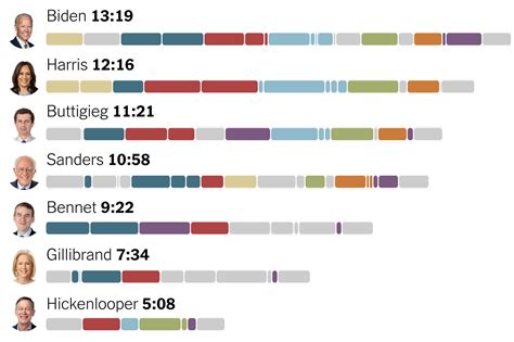 Which Candidates And Topics Got The Most Time During The Second
