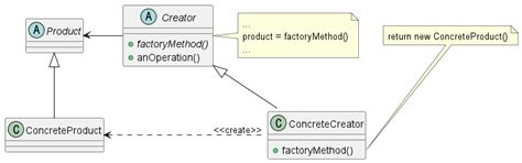 Design Pattern Factory Pattern Fes Notes