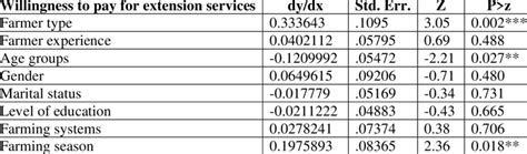 Marginal Effects Of The Probit Regression Model Download Scientific