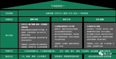 陈小步：tob品牌营销——品效合一的获客之道 36氪