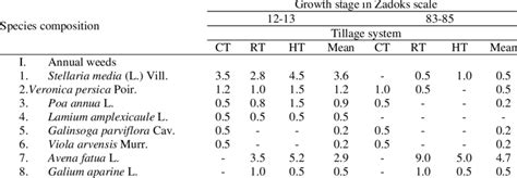 Species Composition And Number Of Weeds Per M 2 In Spring Barley Of