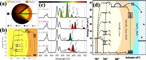 Upconversion Nanoparticles Design Nanochemistry And Applications In
