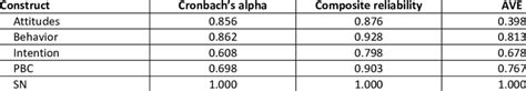 Construct Reliability And Discriminant Validity Scores Download