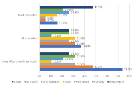 Subjective Ranking Voting Of Influencing Factors Of Thermal Comfort