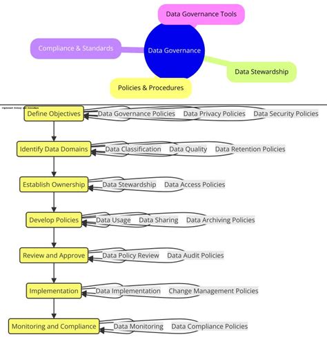 Datagovernance Datamanagement Togaf Opentowork Gaurav Maheshwari
