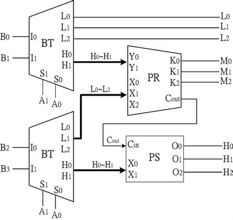 block diagram of the 4x4 abacus multiplier download scientific diagram