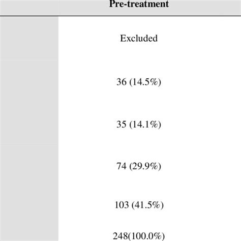 Hearing Loss Classification At Pre And Post Treatment Download