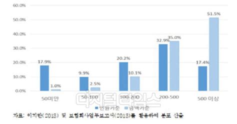 보험설계사 월평균 소득생보 307만원·손보 284만원