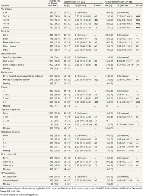 Results Of Bivariate Analysis For Dual And Concordant Hpv Infection