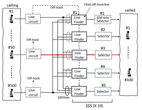 Keith Line Switch For Telephone Exchanges Tribute To Relays