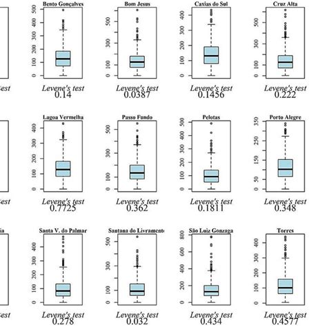 Box Plots Of The Daily Rainfall Series In Each Weather Station Download Scientific Diagram
