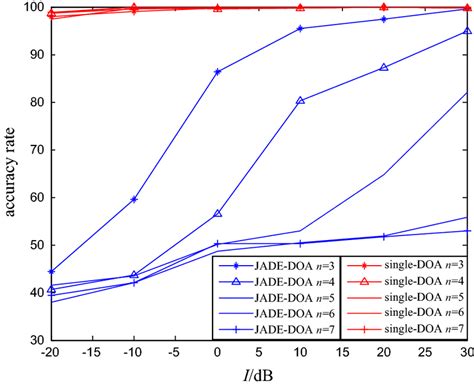 The Accuracy Of Doa Estimation Download Scientific Diagram