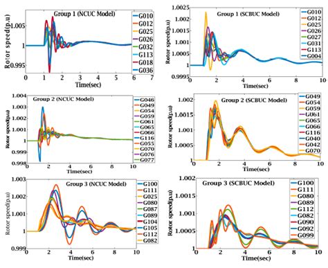 Comparison Of Generators Speeds With And Without Considering Coherency