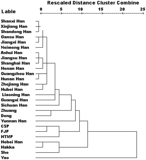 Dendrogram Based On Y Snp Data Shows The Affinity Between The Three Ec