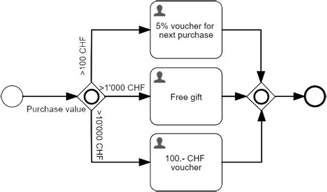 Inclusive Gateway Flowable Enterprise Documentation