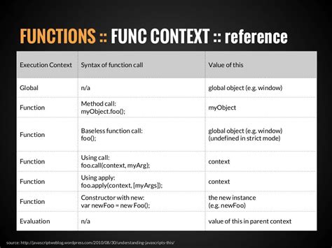 FUNCTIONS FUNC CONTEXT