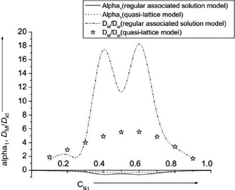 Short Range Order Parameter α 1 And The Ratio Of Mutual And
